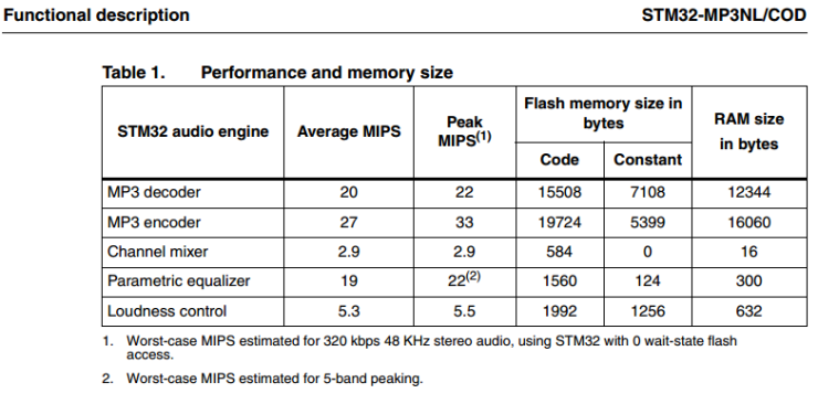 STM32 > STM32-MP3NL/COD - Audio Engine MP3 Codec and Utilities | Basic4MCU.com