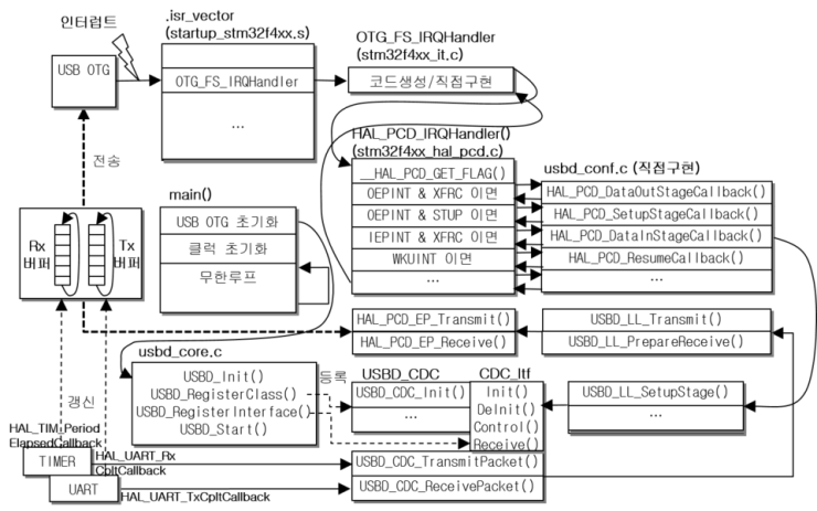 USB HID 및 CDC 사용하기 : 네이버 블로그