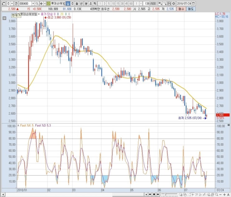 Stochastic ( Fast / Slow ) : 네이버 블로그