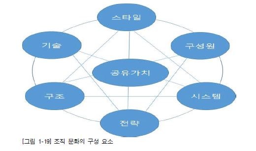 비서실무교육ncs 조직 문화와 기업 윤리 네이버 블로그