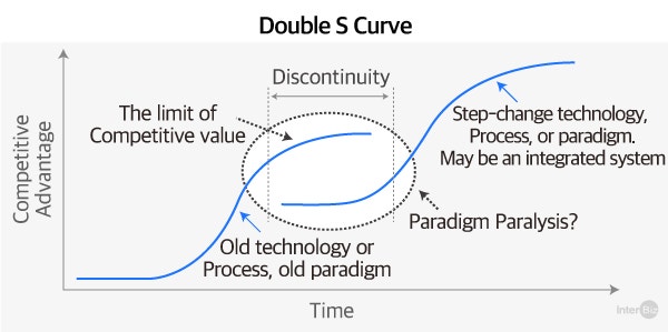 [디지털 트랜스포메이션 리더십] 디지털 트랜스포메이션 시대, 팀장에게 필요한 역량은? : 네이버 블로그