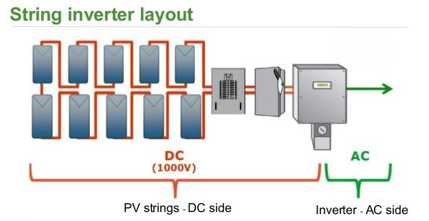 [태양광 기초정보] 인버터 - 2. 스트링 인버터와 센트럴 인버터는 무슨 차이 일까요? 알아봅시다! : 네이버 블로그