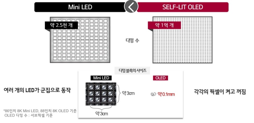 Mini LED, OLED가 같은 LED 아니냐구? 차이점 완벽 정리! : 네이버 블로그