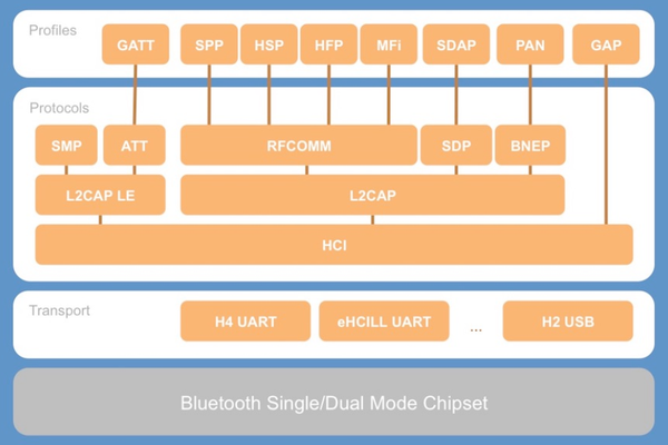 ART-Pi (STM32H750) 블루투스 시험(btstack) : 네이버 블로그