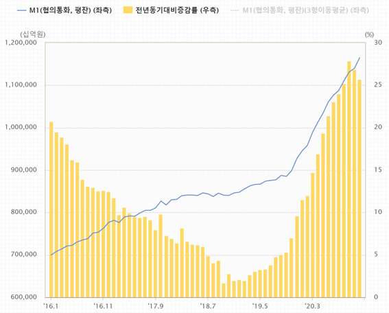 통화관련지표 (M0, MB, M1, M2, M3, MZM) 내용 정리와 부동산 시장 : 네이버 블로그