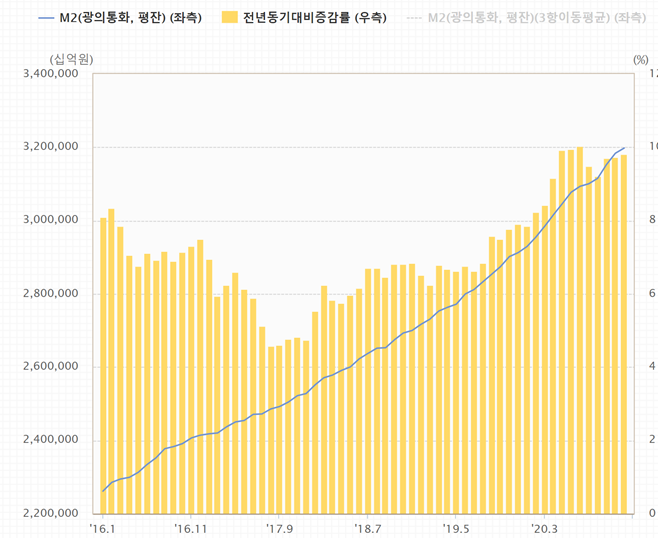 통화관련지표 (M0, MB, M1, M2, M3, MZM) 내용 정리와 부동산 시장 : 네이버 블로그