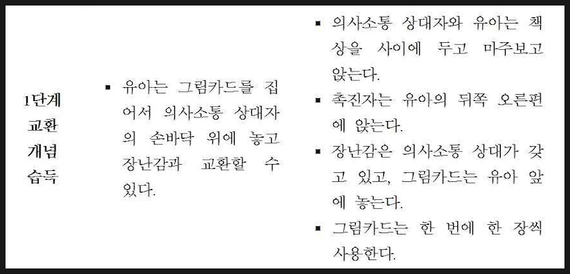 그림교환의사소통체계pecs를 활용한 중재가 자폐성 장애 유아의 자발적 사물 요구하기 행동의 습득과 일반화에 미치는 영향