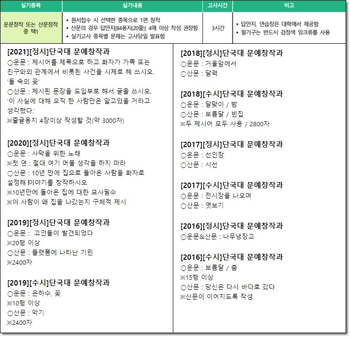 단국대 문예창작과 정시 말인데요 지식in