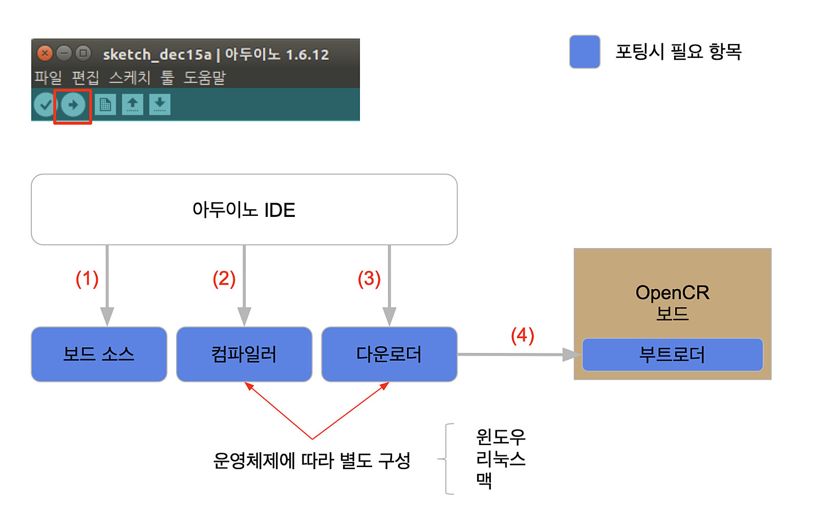펌웨어 이야기 - 아두이노? : 네이버 블로그