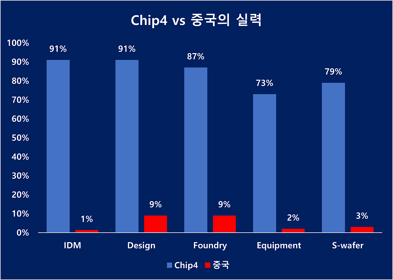 [Dr. J's Chips Insight] 미국 주도의 Chip4동맹- "반도체(Semicon) NATO"될까? : 네이버 블로그