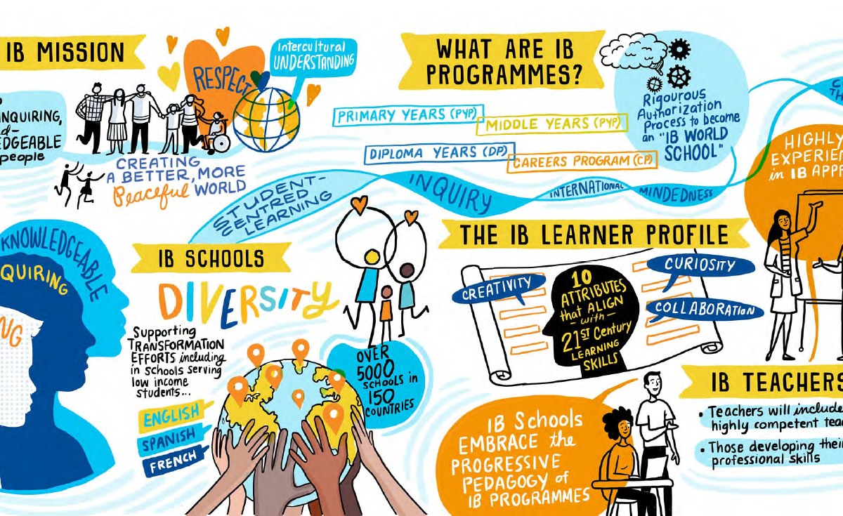 IB ,PYP,MYP,IBDP,IBCP 가 뭔가요? : 네이버 블로그