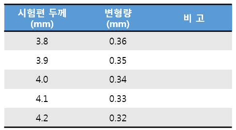 열변형온도(HDT) 평가에 대하여 (ASTM D648 vs. ISO 75) : 네이버 블로그