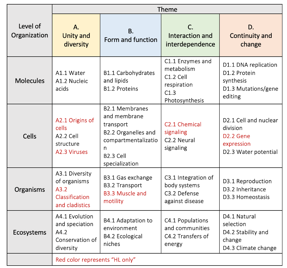 IB Biology 생물 Syllabus 2023 가을부터 실라버스가 바뀝니다! - 새로운 ib bio 실라버스 분석 : 네이버 블로그
