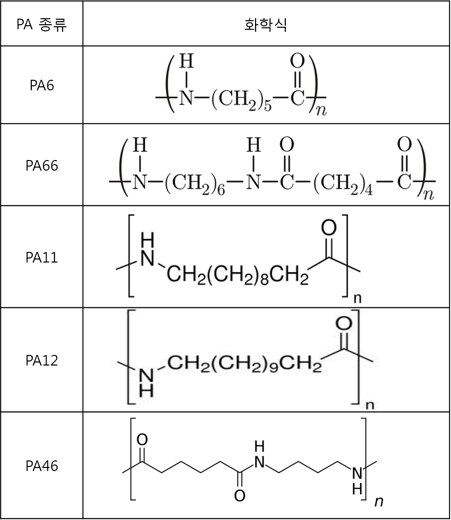PA의 종류 - PA6, PA66, PA11, PA46 등과 같이 PA(Polyamide, 나이론) 뒤에 붙는 숫자의 의미는 ...