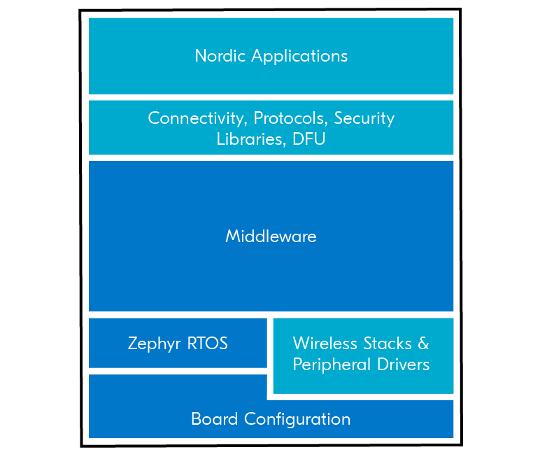 nRF Connect SDK 개발환경 구축 : 네이버 블로그