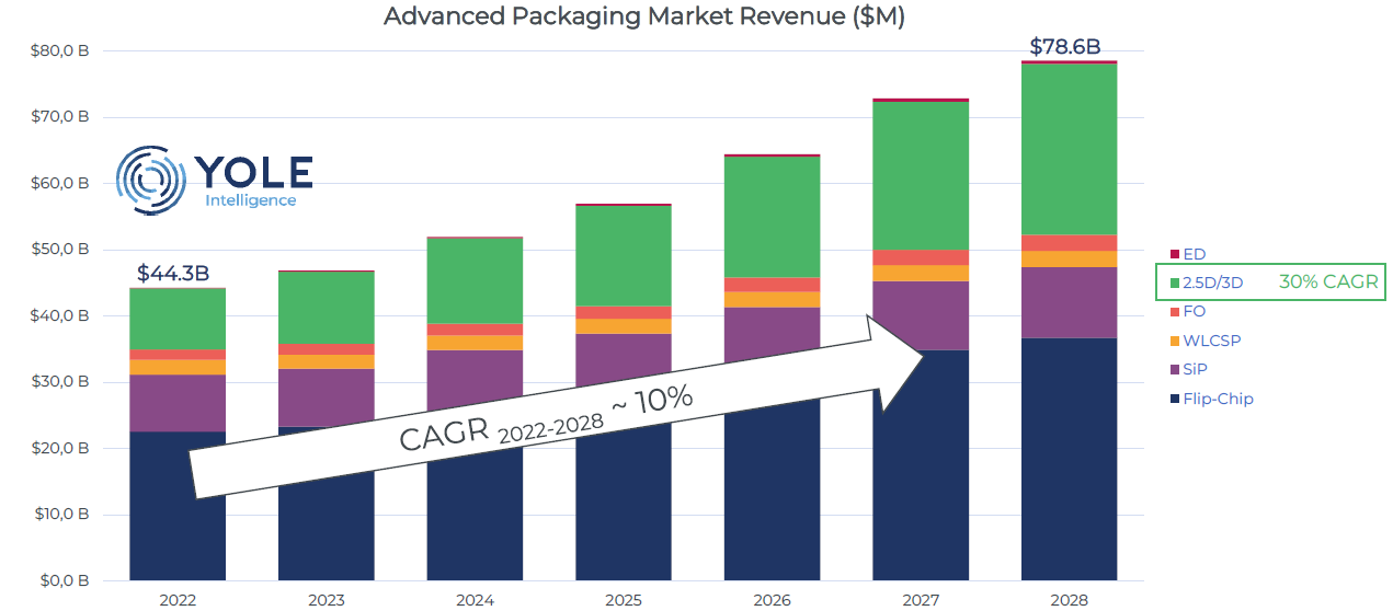 (반도체) 2.5D & 3D Packaging, Hybrid Bonding (ft. YOLE) : 네이버 블로그