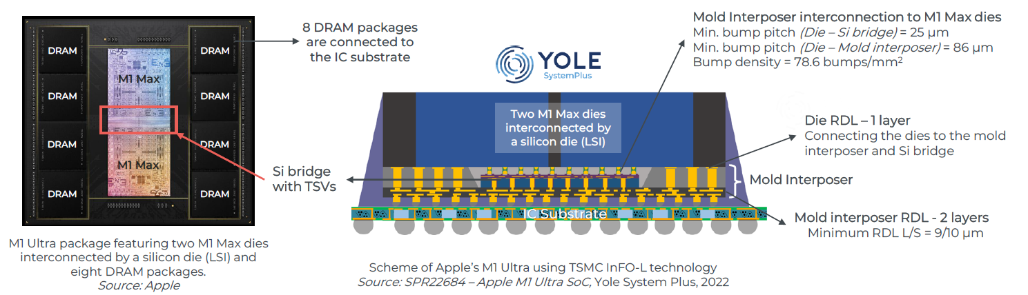 (반도체) 2.5D & 3D Packaging, Hybrid Bonding (ft. YOLE) : 네이버 블로그