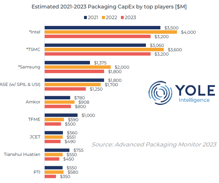 (반도체) 2.5D & 3D Packaging, Hybrid Bonding (ft. YOLE) : 네이버 블로그