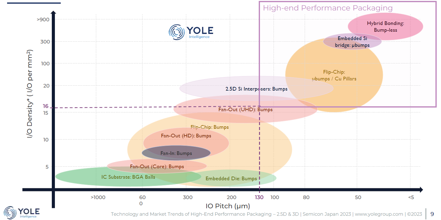 (반도체) 2.5D & 3D Packaging, Hybrid Bonding (ft. YOLE) : 네이버 블로그