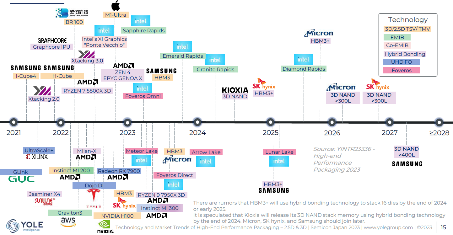 (반도체) 2.5D & 3D Packaging, Hybrid Bonding (ft. YOLE) : 네이버 블로그
