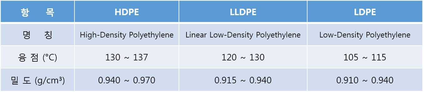 PE의 종류별 특성 비교 (HDPE vs. LDPE vs. LLDPE의 특성 비교) : 네이버 블로그