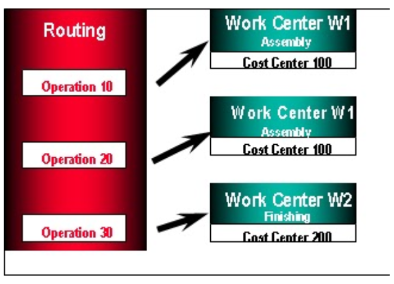 [SAP PP] 7.라우팅(Routing) : 네이버 블로그