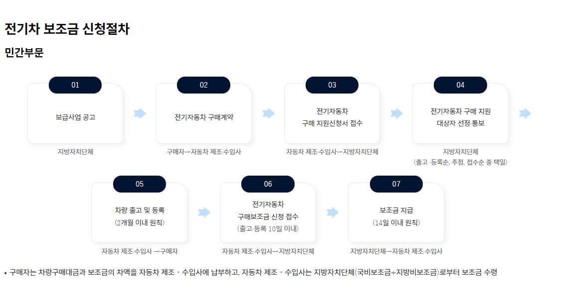 2024년 전기차 보조금 표 대상 절차 차종별 국고 승용 및 초소형 전기자동차 전기화물차 전기승합차 환경부