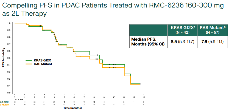 RMC9805 및 RMC6236 최신 임상 데이터 발표 : 네이버 블로그